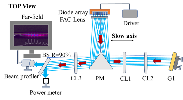 Scalable Phase-locking and Synchronization in Arrays – Semiconductor Diode Laser Group
