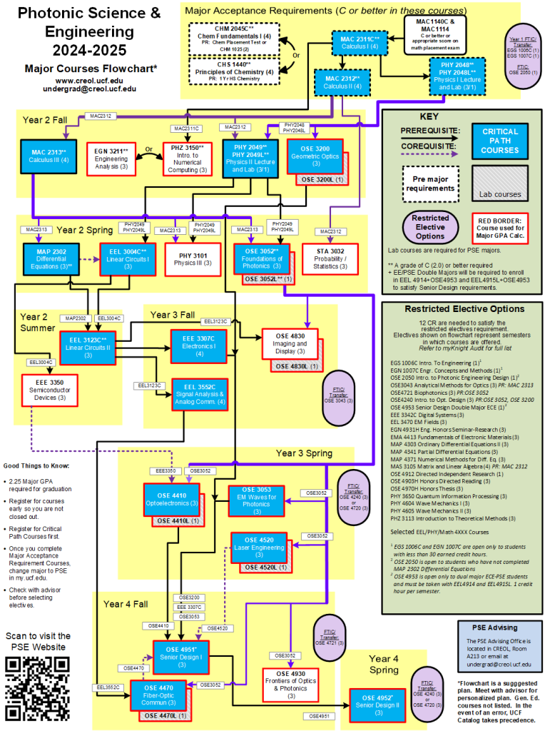 Courses and Requirements – CREOL, The College of Optics and Photonics